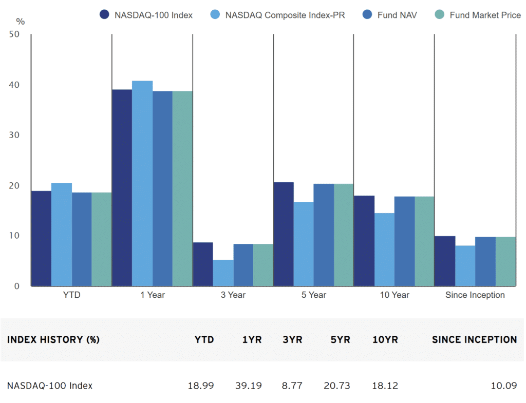 QQQ Performance: The History of QQQ vs SPY