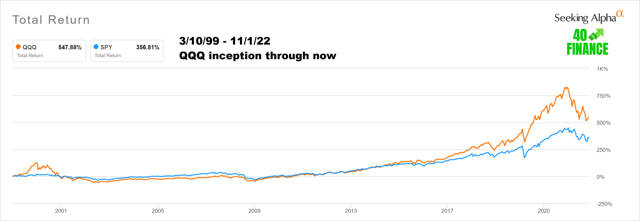 QQQ Performance: The History of QQQ vs SPY