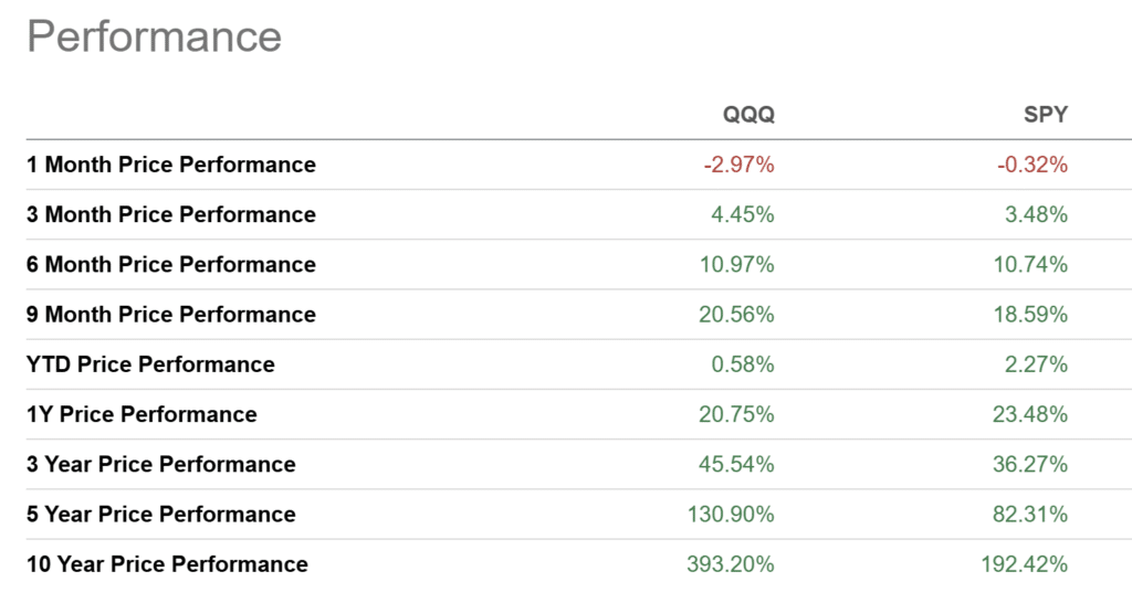 9 Benefits of QQQ Investing