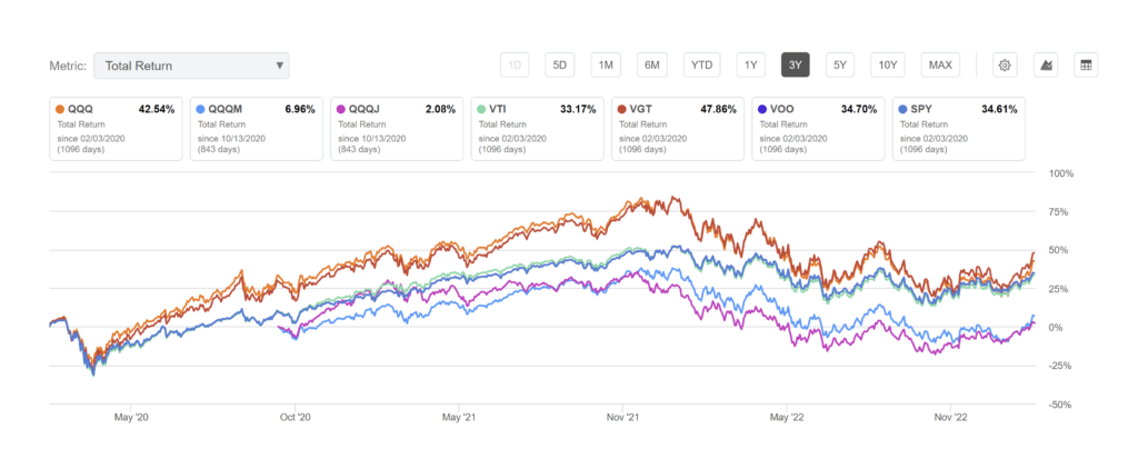 QQQ vs Other ETFs - Comparing Holdings and Performance